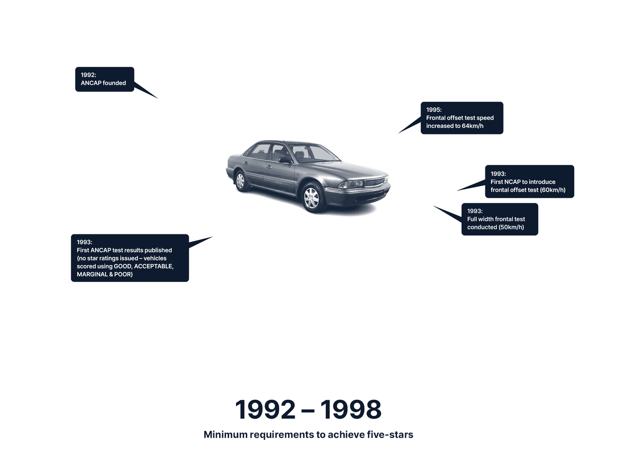 Car Safety Ratings | What Do The Star Ratings Mean? | ANCAP