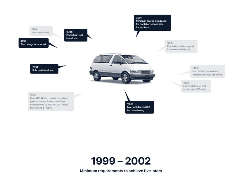 Car Safety Ratings | What Do The Star Ratings Mean? | ANCAP