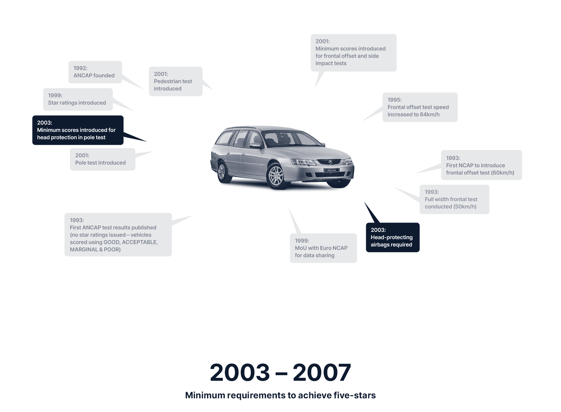 Car Safety Ratings | What Do The Star Ratings Mean? | ANCAP