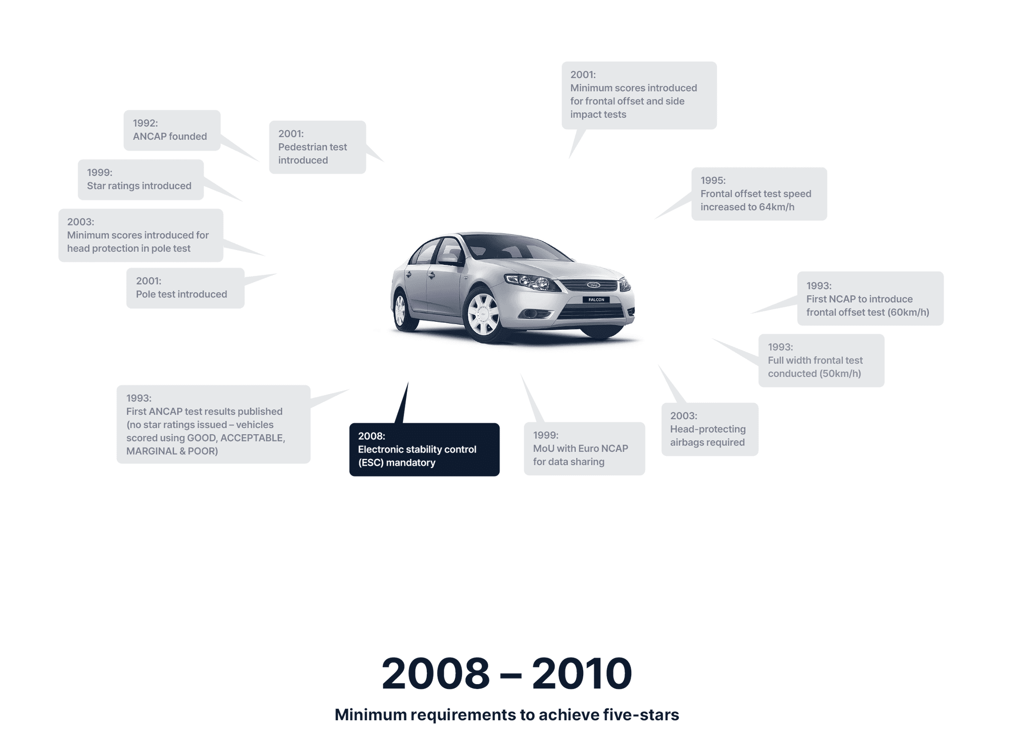 Car Safety Ratings | What Do The Star Ratings Mean? | ANCAP