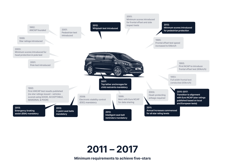 Car Safety Ratings | What Do The Star Ratings Mean? | ANCAP